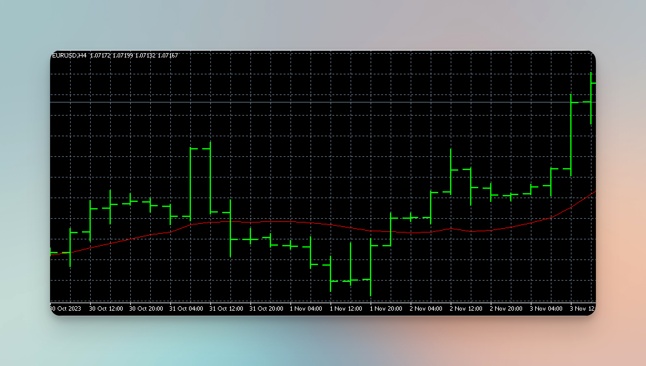 Bar Charts - FxMagnetic™ - Trading Software for Metatrader