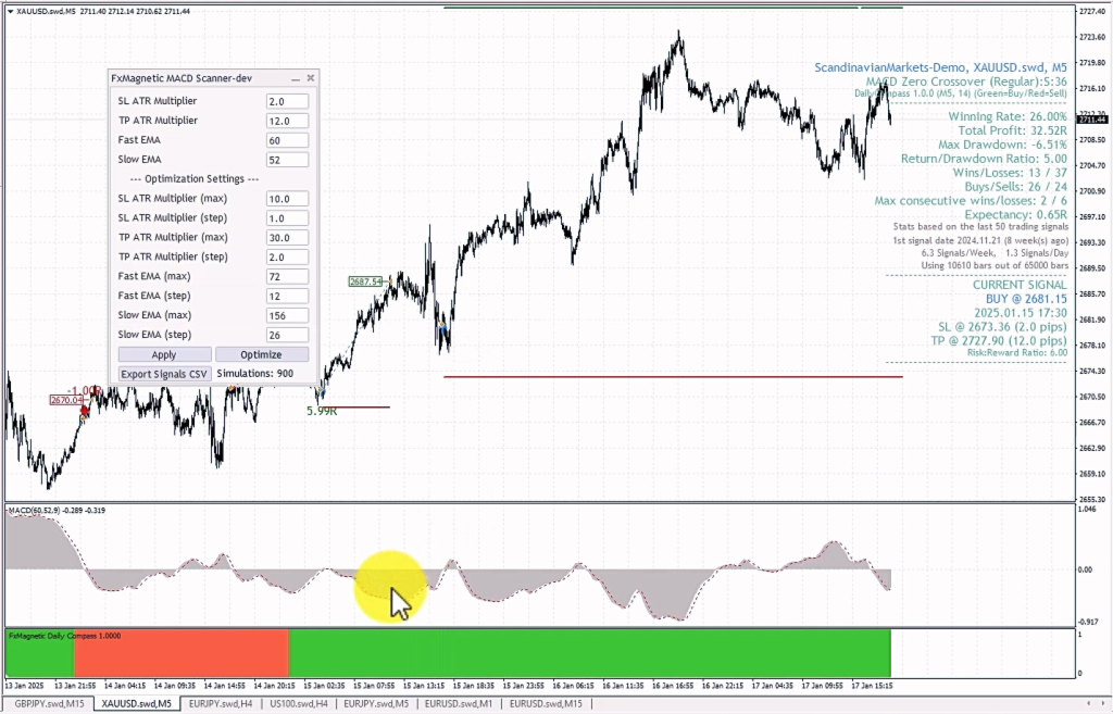 Quickly Forecast Daily Trends With The Daily Compass Indicator ...